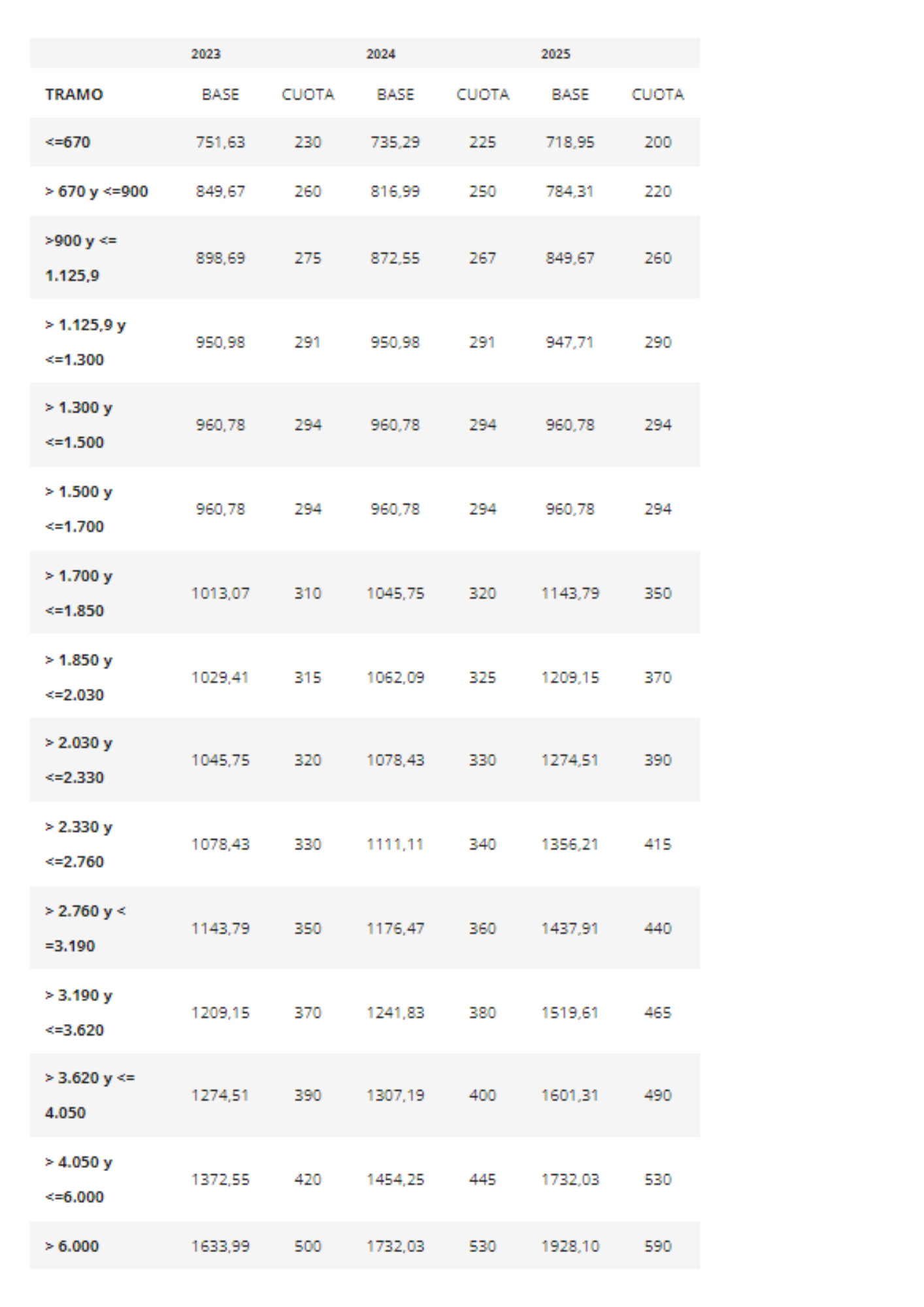 The new Social Security contribution system for self-employed workers ...